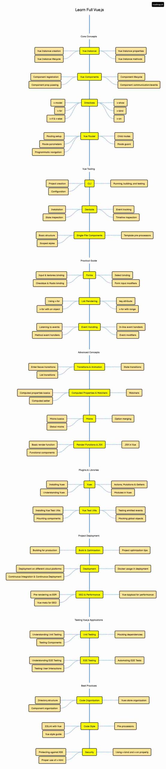 آموزش Vue.js - کدسازان